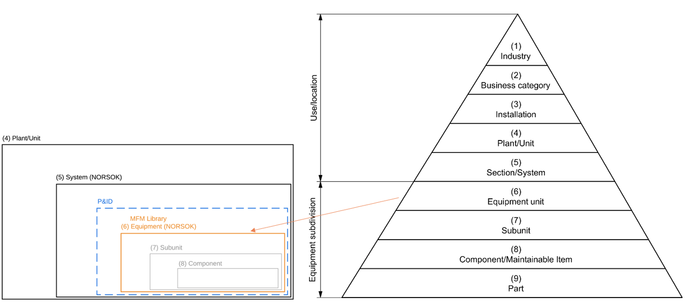 Why are we using standardized functional model library components?
