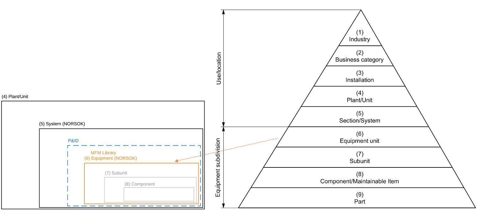 Why are we using standardized functional model library components?