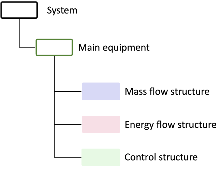 Functional Modelling and elements